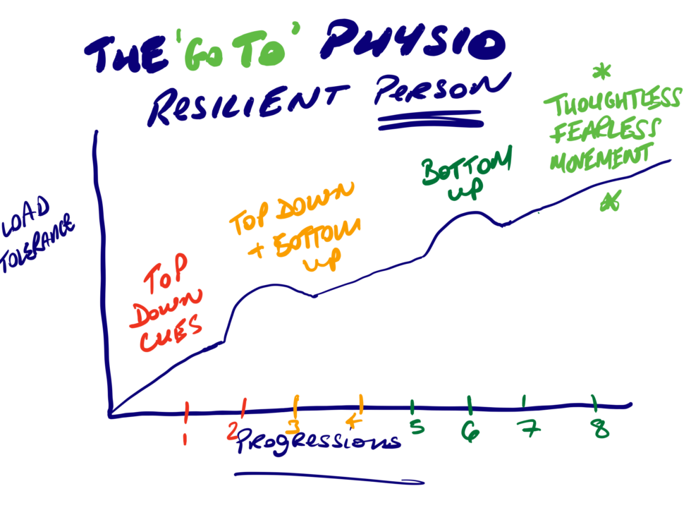 How The Postural Restoration Institute Has Influenced My Step By Step ...