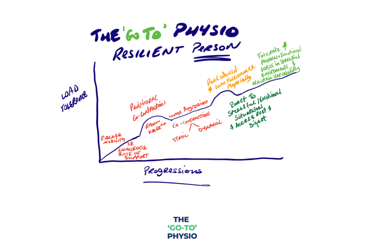 How The Postural Restoration Institute Has Influenced My Step By Step ...